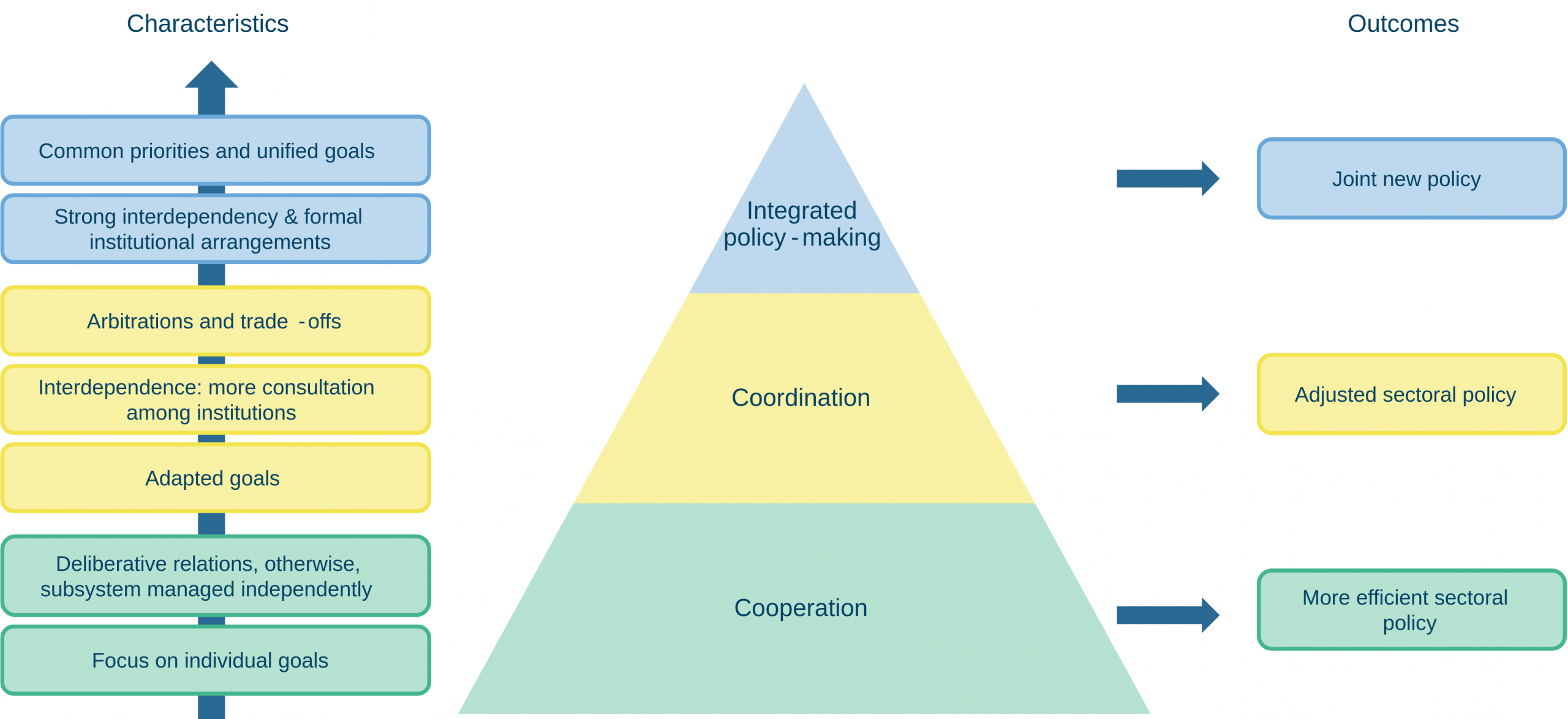 Operating in multi-level & multi-governance systems - Crossgov Project